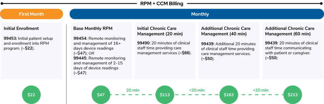 Quick Guide to CPT Code 99457 | Prevounce